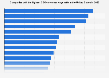 CEO-to-worker wage ratio by company U.S. 2020| Statista