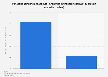 Australia: per capita gambling expenditure by type | Statista