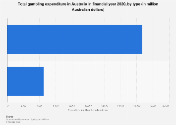 Australia: total gambling expenditure by type | Statista
