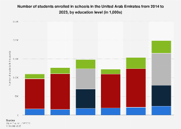 UAE: student enrollment in schools by education level 2023| Statista