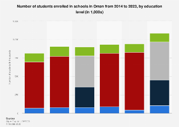 Oman: student enrolment in schools by education level 2023| Statista