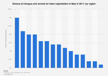 Agriculture labor exploitation distribution by region in Italy| Statista
