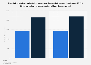 population tanger 2017