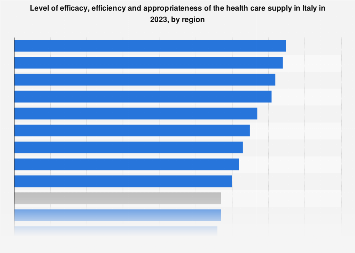 Italy: health care service performance by region 2023| Statista
