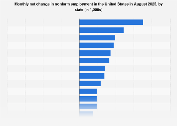 Monthly net employment change by state U.S. 2025| Statista
