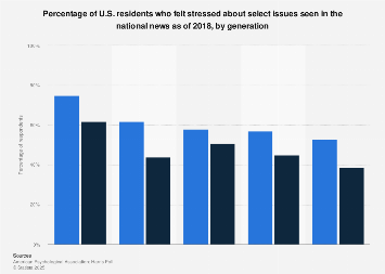 Gen Z stress regarding national issues U.S. 2018| Statista