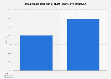 Animal health market share by animal type 2016 | Statista