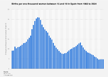 Births per one thousand women between 15 and 19 Spain| Statista