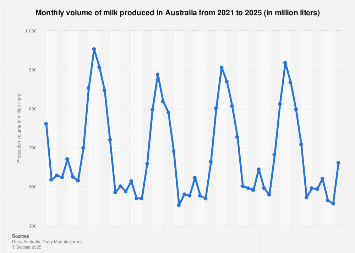 Australia: monthly production volume of milk 2025| Statista
