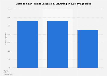 Indian Premier League: viewership by age 2024| Statista