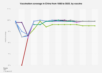 China: vaccination coverage 2022| Statista