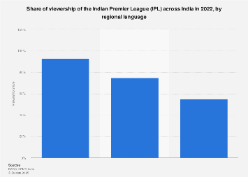 IPL: viewership share by regional language | Statista