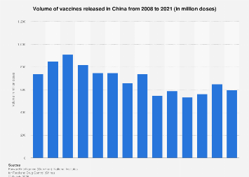 China: vaccines release volume 2021| Statista