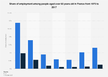 France: employment rate of people over 65 years from 1975 to 2017| Statista