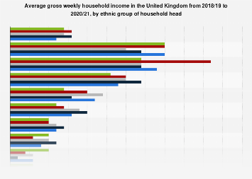 Household income by ethnicity in the UK 2021| Statista