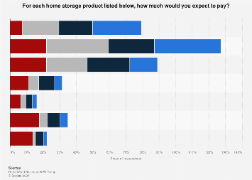 Consumers price expectations for home storage by product U.S. 2020 ...