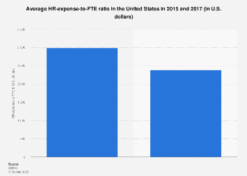 HR: expense to full-time-employee ratio U.S. 2017| Statista