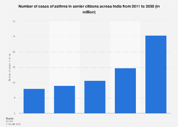 India - number of cases of asthma in senior citizens 2050| Statista