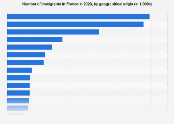 Number of immigrants by origin in France 2023| Statista