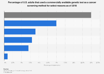 Reasons for using genetic testing U.S. adults 2018| Statista