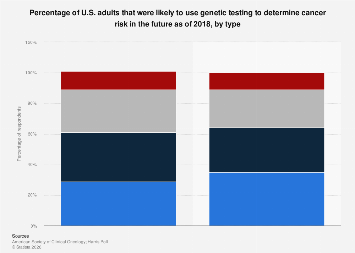 Likelihood for using genetic testing U.S. 2018| Statista