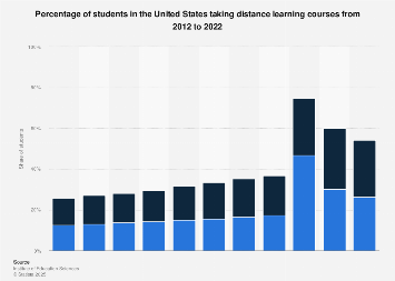 U.S. student distance learning enrollment 2022| Statista