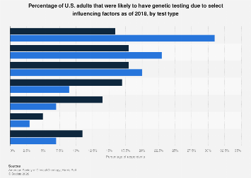 Influences on likely future genetic testing use by test type U.S. 2018 ...