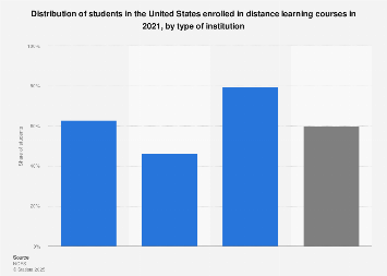 U.S. student distance learning enrollment by institution 2021| Statista