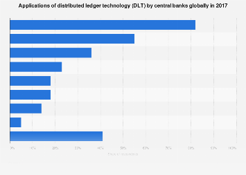 Use of DLT by central banks 2017| Statista