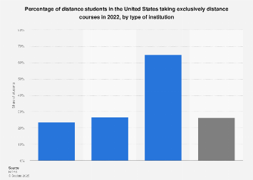 U.S. students exclusively taking distance courses by institution 2021 ...