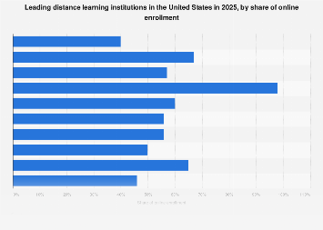 Leading U.S. distance learning institutions by share of online ...