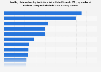 Leading U.S. distance learning institutions by enrollment 2021| Statista