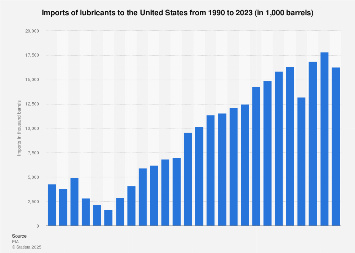 U.S. lubricant import volume 1990-2023| Statista