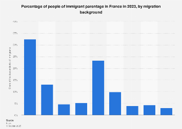 France: share of descendants of immigrants by background 2023| Statista