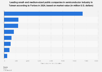 Taiwan: leading small and medium companies in semiconductor industry ...