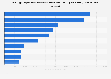 India: leading companies by net sales 2023| Statista