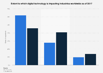 Digital disruption: extent of impact worldwide 2017| Statista