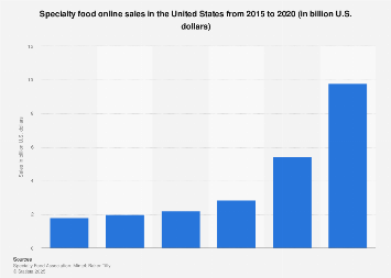 U.S. online sales of specialty food 2015-2020 | Statista