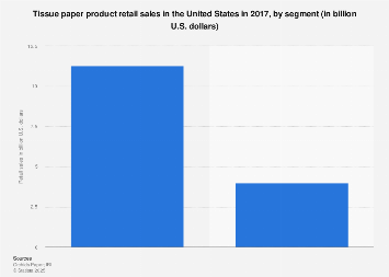 Tissue paper product retail sales by segment U.S. 2017| Statista