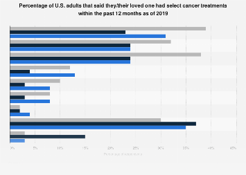 Cancer treatments among adults last year U.S. 2019| Statista