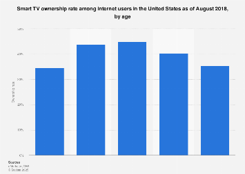 Smart TV penetration rate by age U.S. 2018 | Statista
