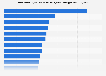 Norway: most used drugs by active ingredient 2021| Statista