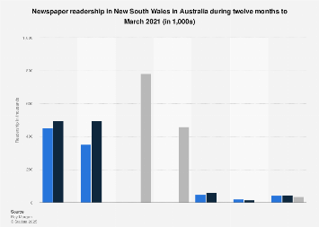 Australia: newspaper readership New South Wales 2021| Statista
