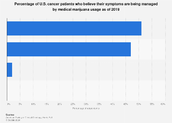 Medical marijuana efficacy for cancer patients U.S. 2019| Statista