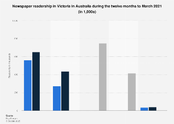 Australia: newspaper readership in Victoria 2021| Statista
