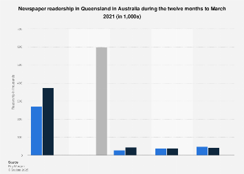 Australia: newspaper readership in Queensland 2021| Statista