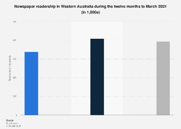 Australia: newspaper readership in Western Australia 2021| Statista