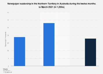 Australia - newspaper readership Northern Territory 2021| Statista