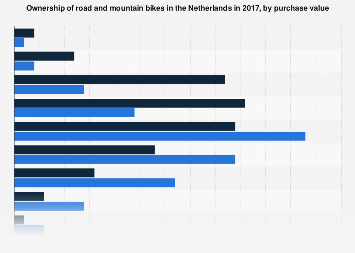 Netherlands: ownership of road and mountain bikes, by purchase value ...
