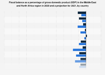 MENA: fiscal balance as a share of GDP by country 2020| Statista
